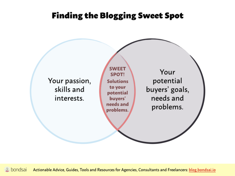 Part 2: Choosing the Right Blog Topics - The Bondsai Blog