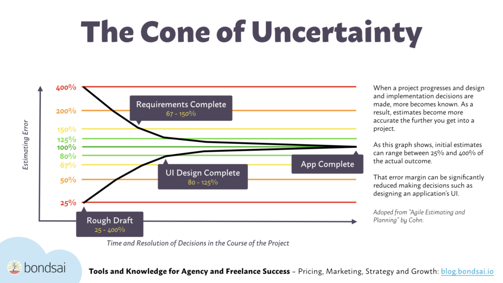 Why You Should Ship Early and in Chunks - The Bondsai Blog